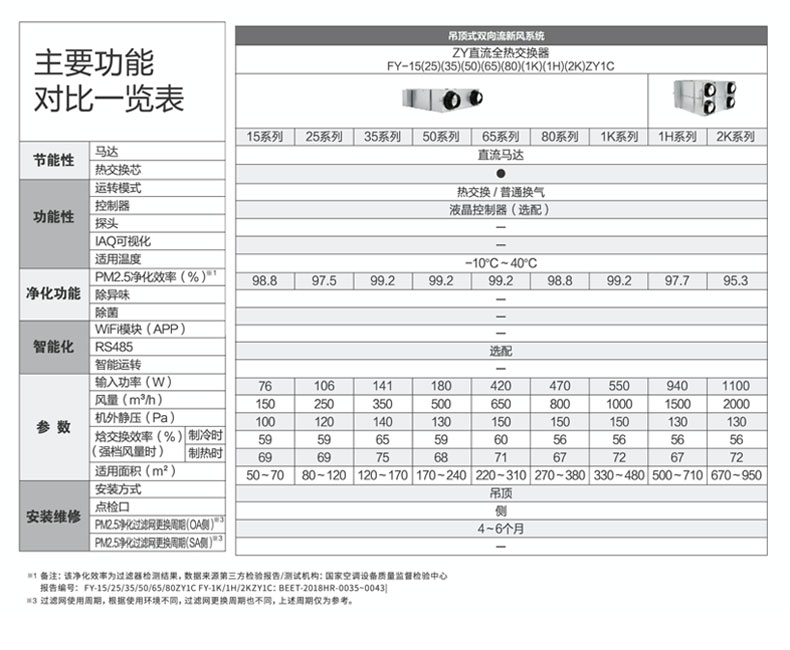 ZY直流全热交换器-新风系统-松下新风